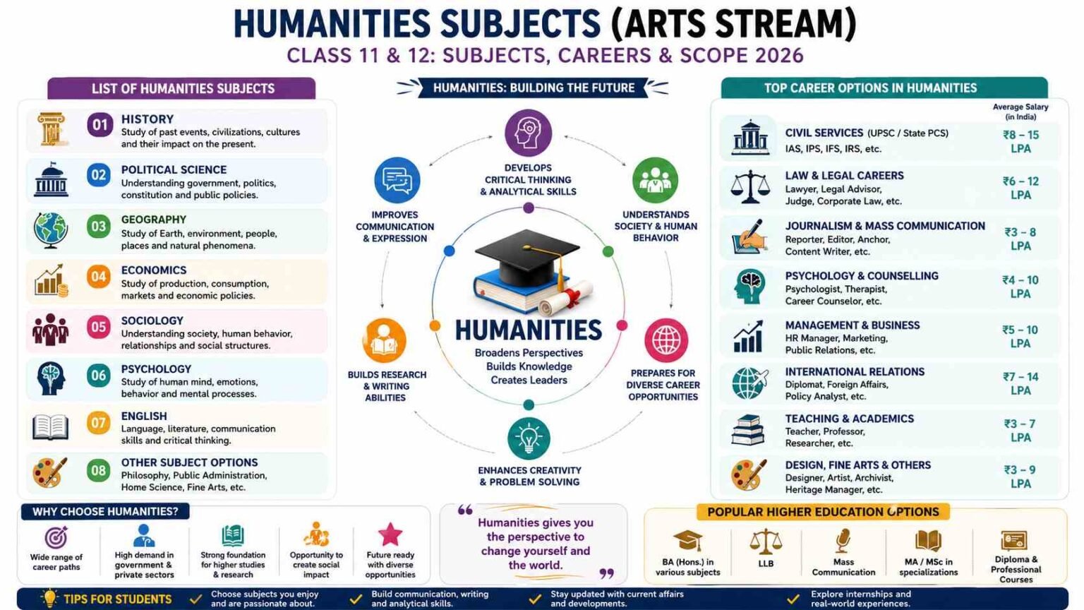 List of Humanities Subjects Class 11 & 12: Careers & Scope 2026